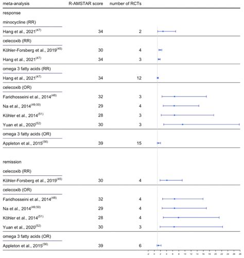 risk ratios and odds ratios from meta analyses by agent for response