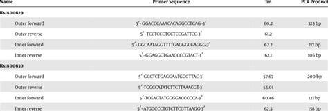 Forward And Reverse Primer Sequences Used For The Tetra Primer Forward And Reverse Primer Sequences Used For The Tetra Primer