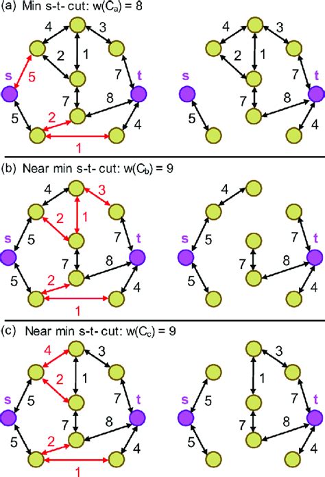 Sample Graph With Source And Target Nodes Purple For Which We Seek To Download Scientific