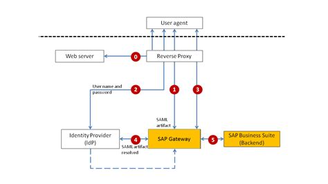 Sap Help Portal
