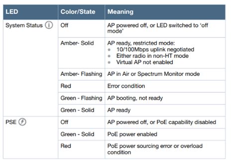 Aruba 225 Led Status Wireless Access