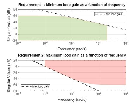 Loop Shape And Stability Margin Specifications Matlab Simulink
