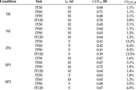 Variation Of T Tr Cof St And Of Cv Cof At 1 Hz Sliding Frequency