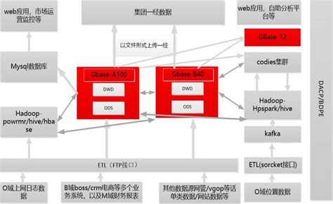 北京移动2020年国产分析型数据库扩容项目 客户案例 天津南大通用数据技术股份有限公司 Gbase 致力于成为用户最信赖的数据库产品供应商
