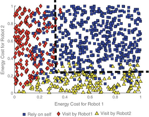 9 An Example Of The Optimal Decisions With Two Robots With 2000 Sites
