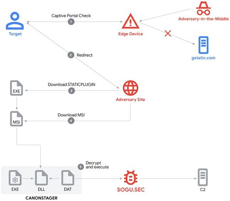 Mustang Panda Hackers Hijack Network Captive Portals In Diplomat Attacks