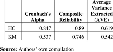 Higher Order Reliability And Convergent Validity Download Scientific