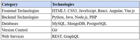 How Are Backend Developers Different From Full Stack Developers