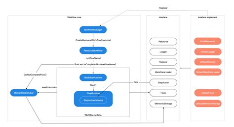 工作流引擎 · Polardb For Postgresql