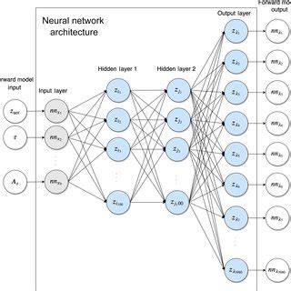 Schematic Of Each Of The Three Neural Networks In NN There Are Two Download Scientific Diagram