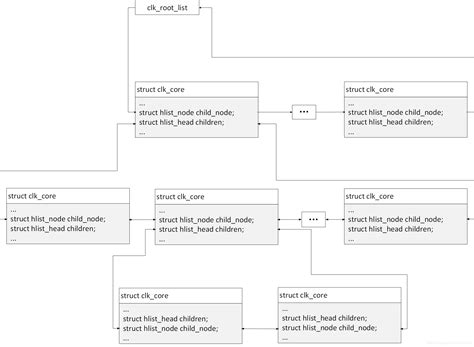 Linux Commonclock Framework分析之三 驱动开发流程说明common Clock 驱动 Csdn博客