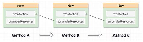 Java 咱们从头到尾说一次 Spring 事务管理（器） 个人文章 Segmentfault 思否