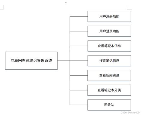 附源码计算机毕业设计ssm互联网在线笔记管理系统学习笔记系统源码 Csdn博客