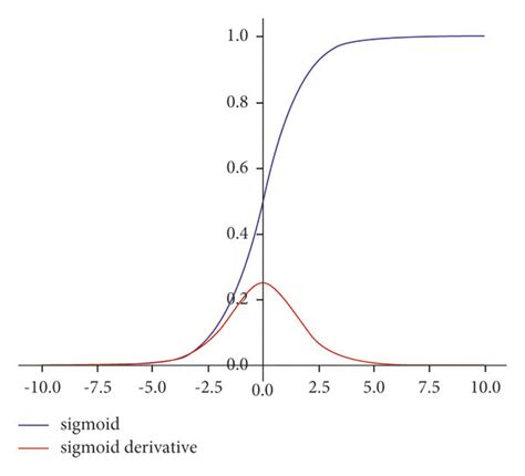 Geometric Images Of Sigmoid Functions And Their Derivatives Download Scientific Diagram