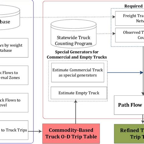 A Two Stage Approach Conceptual Framework Download Scientific Diagram