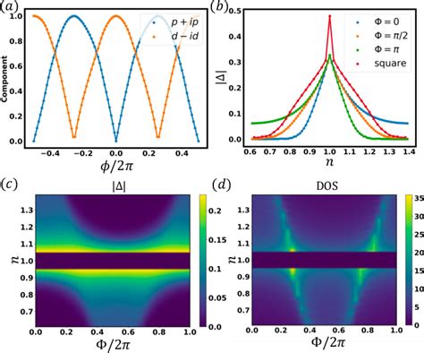 Figure 2 From Chiral And Nodal Superconductors In The TJ Model With