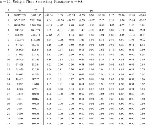 The Evolution Of Algorithm 2 For The Trigonometric Function With η 7