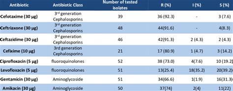 Antibiotic Susceptibility Patterns Among Acinetobacter Spp Isolates
