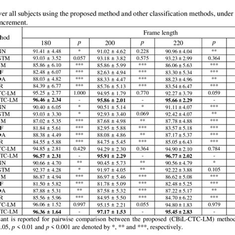 The Pcas Averaged Across All Subjects Under Different Frame Lengths And Download Scientific