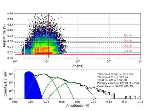 An Example Of Waveform Analysis For Data Taken For S Single Download Scientific Diagram