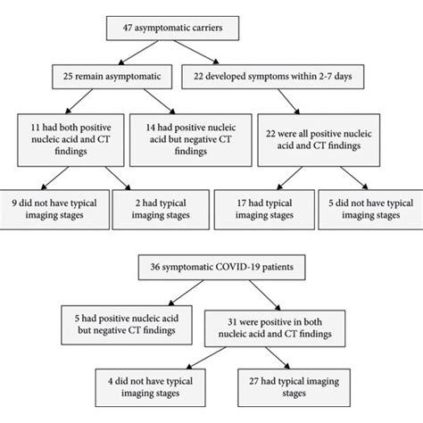 The Evolution Of The Situation Of Asymptomatic Carriers And Symptomatic