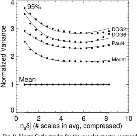PDF A Practical Guide To Wavelet Analysis Semantic Scholar