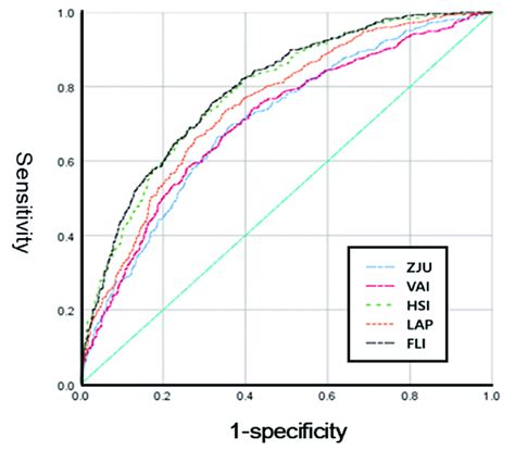 Receiver Operating Characteristic Curves For Zju Blue Vai Pink