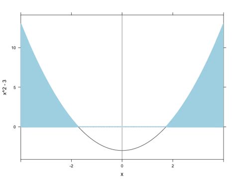 SAS And R Example 9 22 Shading Plots And Inequalities