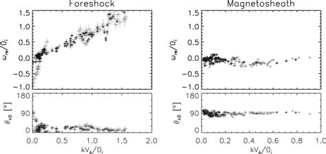 Observationally Determined Dispersion Relation Diagrams In The Plasma