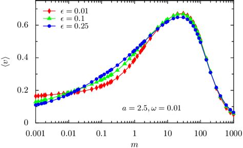 The Average Velocity V Versus The Mass M Of Particles For Different Download Scientific Diagram