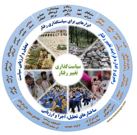 فهرست مطالعات موردی ایران‌ تلنگر Nudge