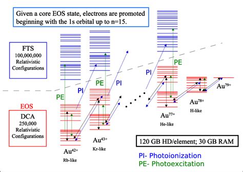 The Two Level Class Structure Employed In Our Model Eos And Fts Is