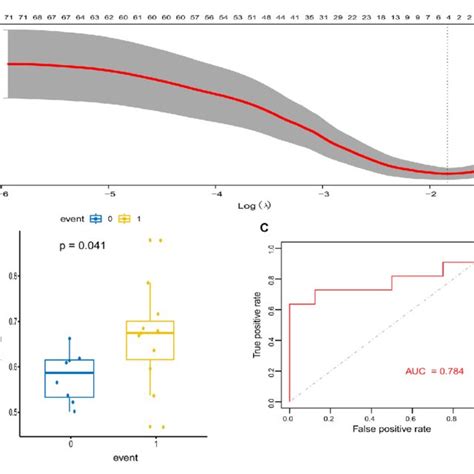 Construction And Validation Of The Least Absolute Shrinkage And