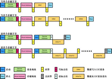 I2c操作笔记——以 At24c04为例 Csdn博客