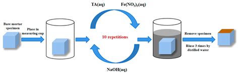 Eco Friendly Tannic Acid Based Concrete Coating With Anti Chloride Performance Via One Step Assembly