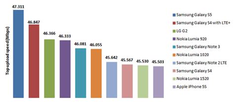 Mobile Data Speed Top 10 Fastest Smartphones