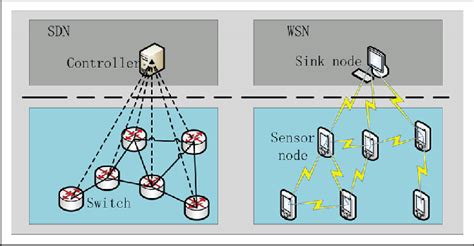 Network Structure Of Wired Sdn And Traditional Wsn Download