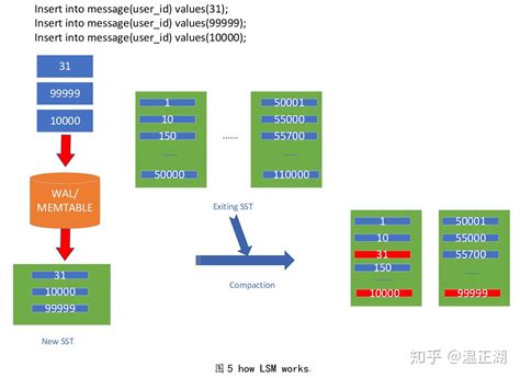 Leveldb设计与实现 读写流程 知乎