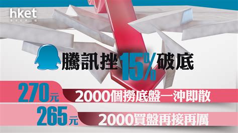 【騰訊700】騰訊挫15破底 逾2000個買盤270元撈底一沖即散、265元再排出近2000買盤再接再厲