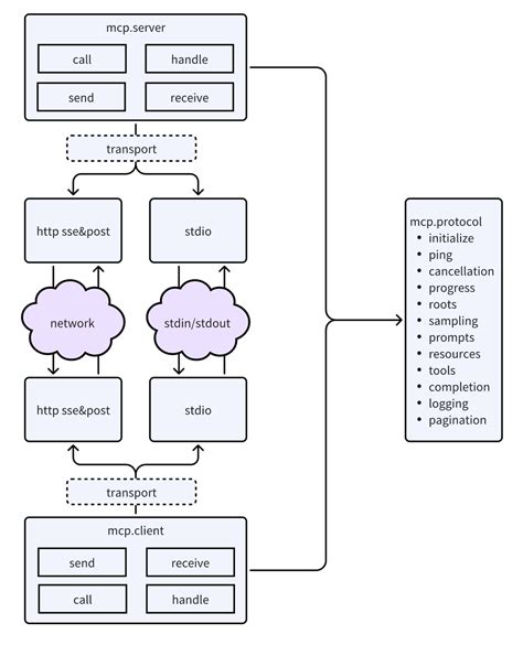 大语言模型交互协议 Mcp Sdk Go Mcp 正式开源！ 腾讯云开发者社区 腾讯云