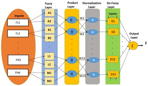 Architecture Of Anfis Submodule In Etmt Model For Overall Download Scientific Diagram