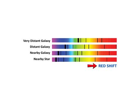 Red Shift Origin Of The Universe Explained With Examples