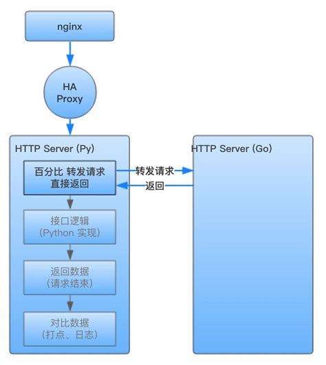 Golang