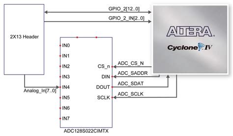 FPGA Communication SPI Avec Un Convertisseur A N