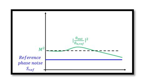 Phase Noise Sources In PLL And Transfer Function Reference Phase Noise Rahsoft