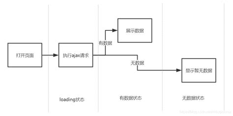 Vue页面跳转优化，loading中间状态和骨架屏vue解决页面跳转loading过度 Csdn博客