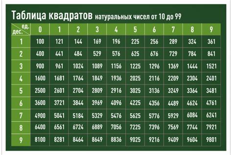 Таблица квадратов 1 10 натуральных чисел Telegraph