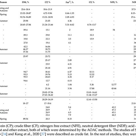 Chemical Composition Of Mulberry Leaves Download Scientific Diagram