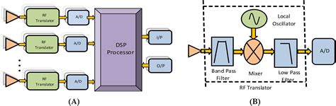 Revisiting Smart Antenna Array Design With Multiple Interferers Using