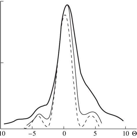 Effect Of The Sound Beam Divergence On The Shape Of The Transmission Download Scientific